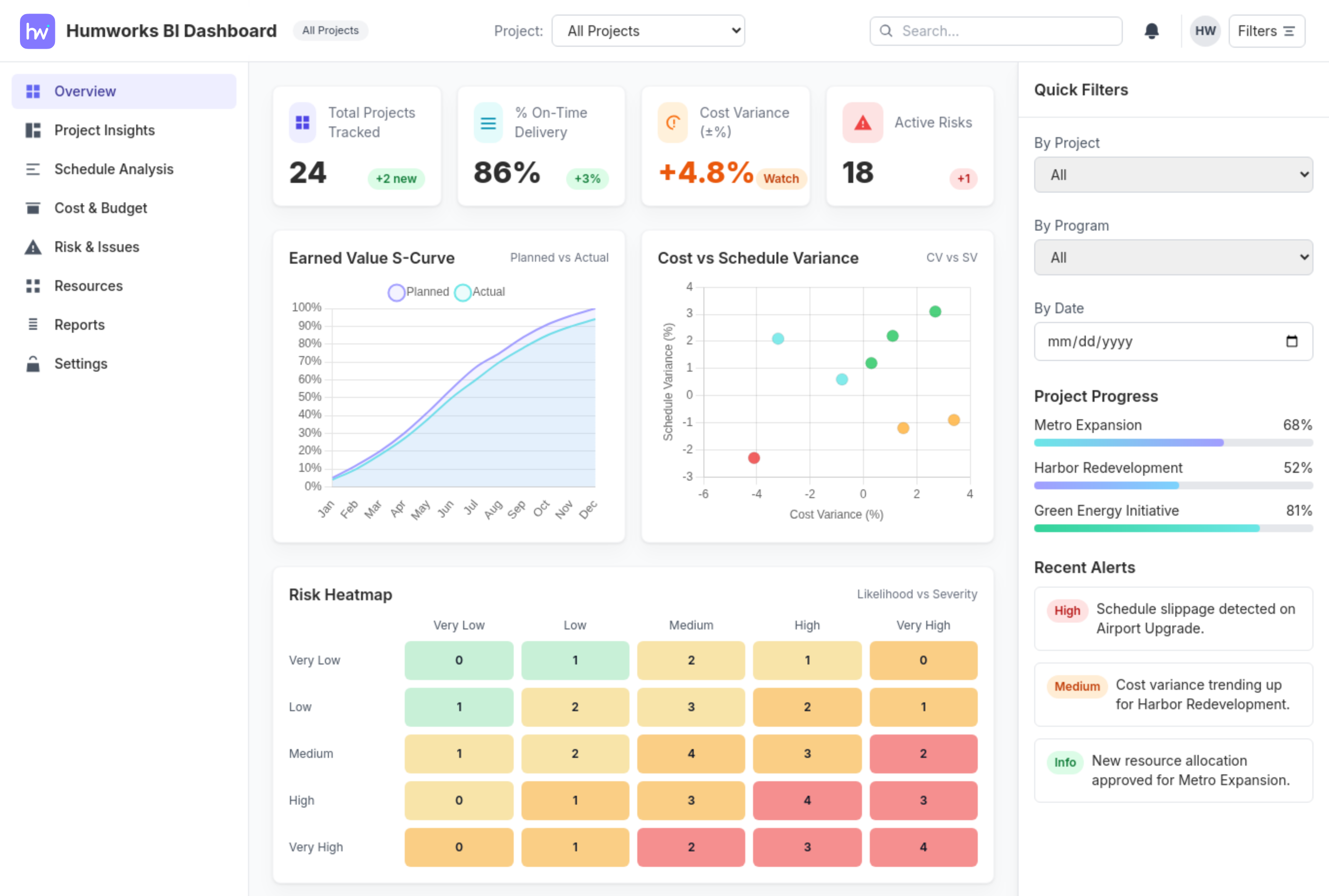 HUMWORKS BI Dashboard | Project Intelligence.